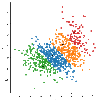 Machine learning(8) - K-means Clustering